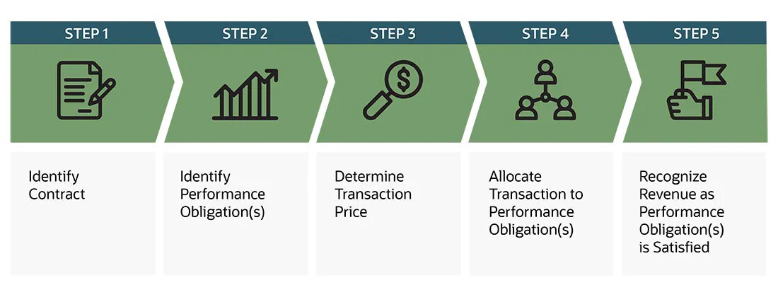 Revenue Recognition The Ultimate Guide NetSuite